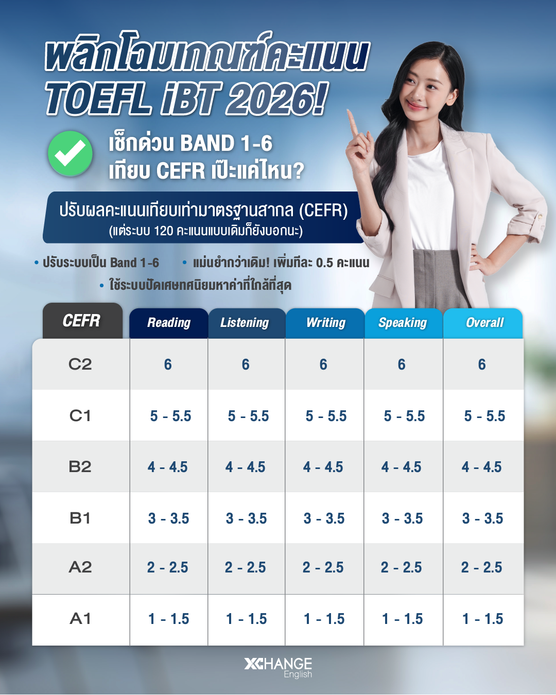 TOEFL iBT 2026 อัปเดตล่าสุด: เริ่ม 21 มกราคม 2026 (Adaptive + คะแนนใหม่ ...